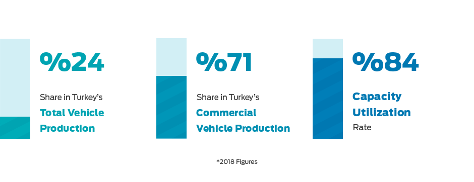 Production and Capacity | Ford Otosan