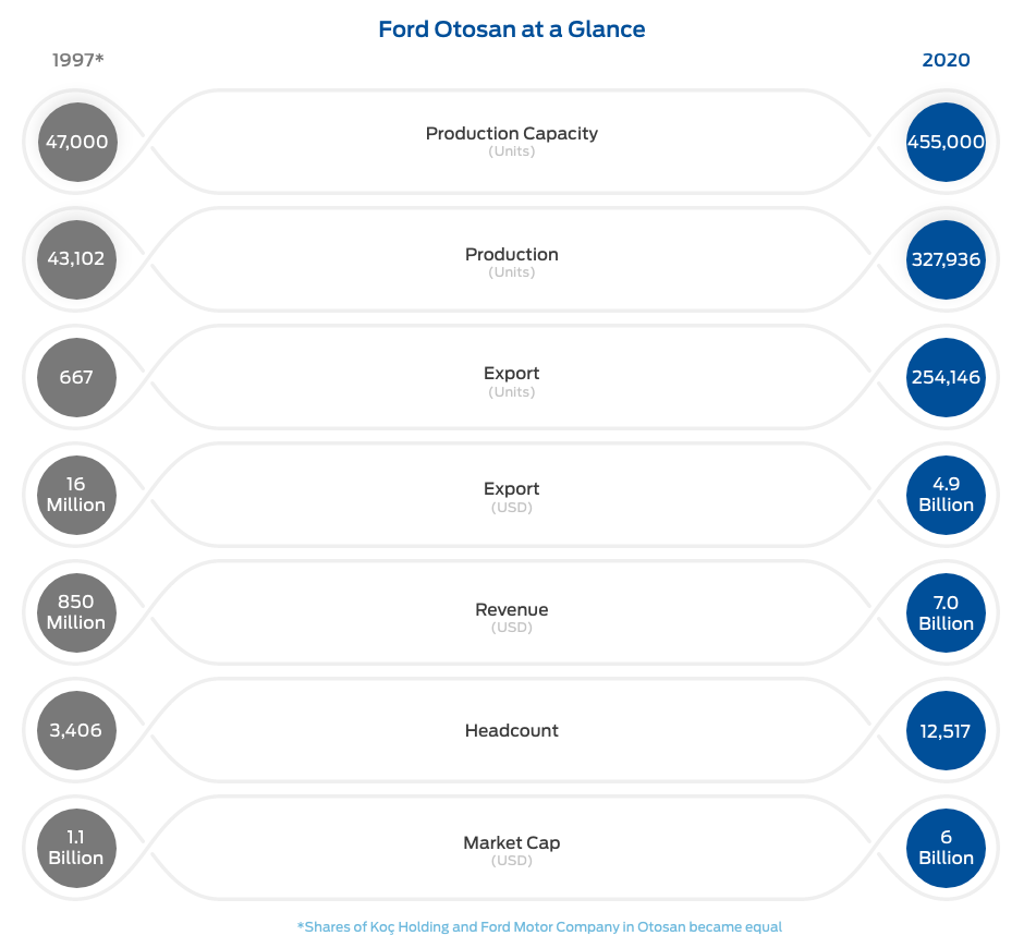 At a Glance | Ford Otosan