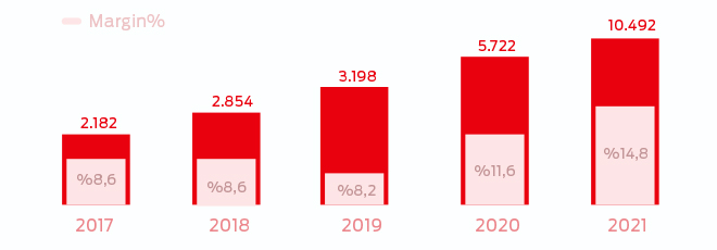 Investor Relations Home | Ford Otosan
